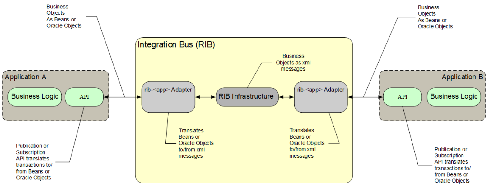 Retail Integration Cloud Service Components